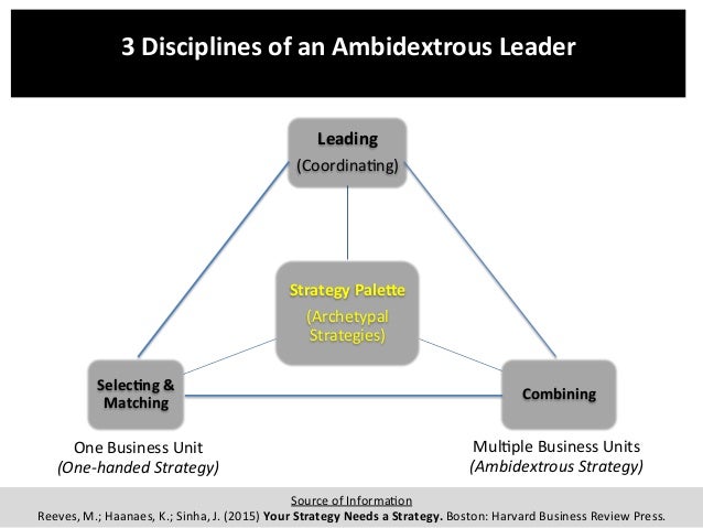 THE AMBIDEXTERITY PRINCIPLE: How Ambidextrous Leaders, Strategists, a…