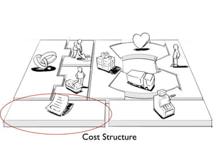 Business model Canvas | KEY