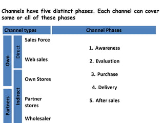 Business model generation canvas By Manpreet singh digital | PPT