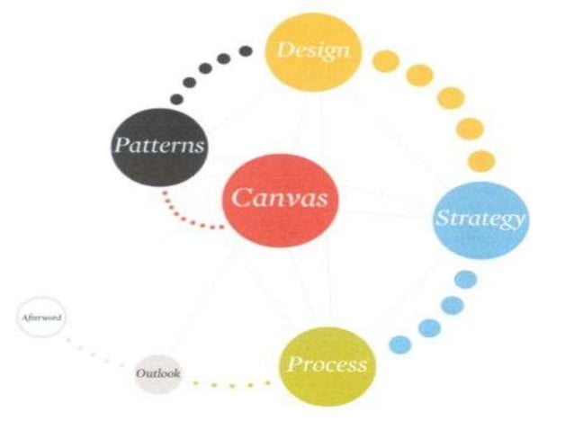 Business model generation canvas By Manpreet singh digital | PPT
