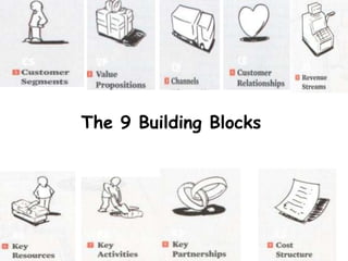 Business model generation canvas By Manpreet singh digital | PPT