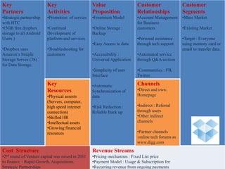 Business model canvas (Dropbox) | PPTX