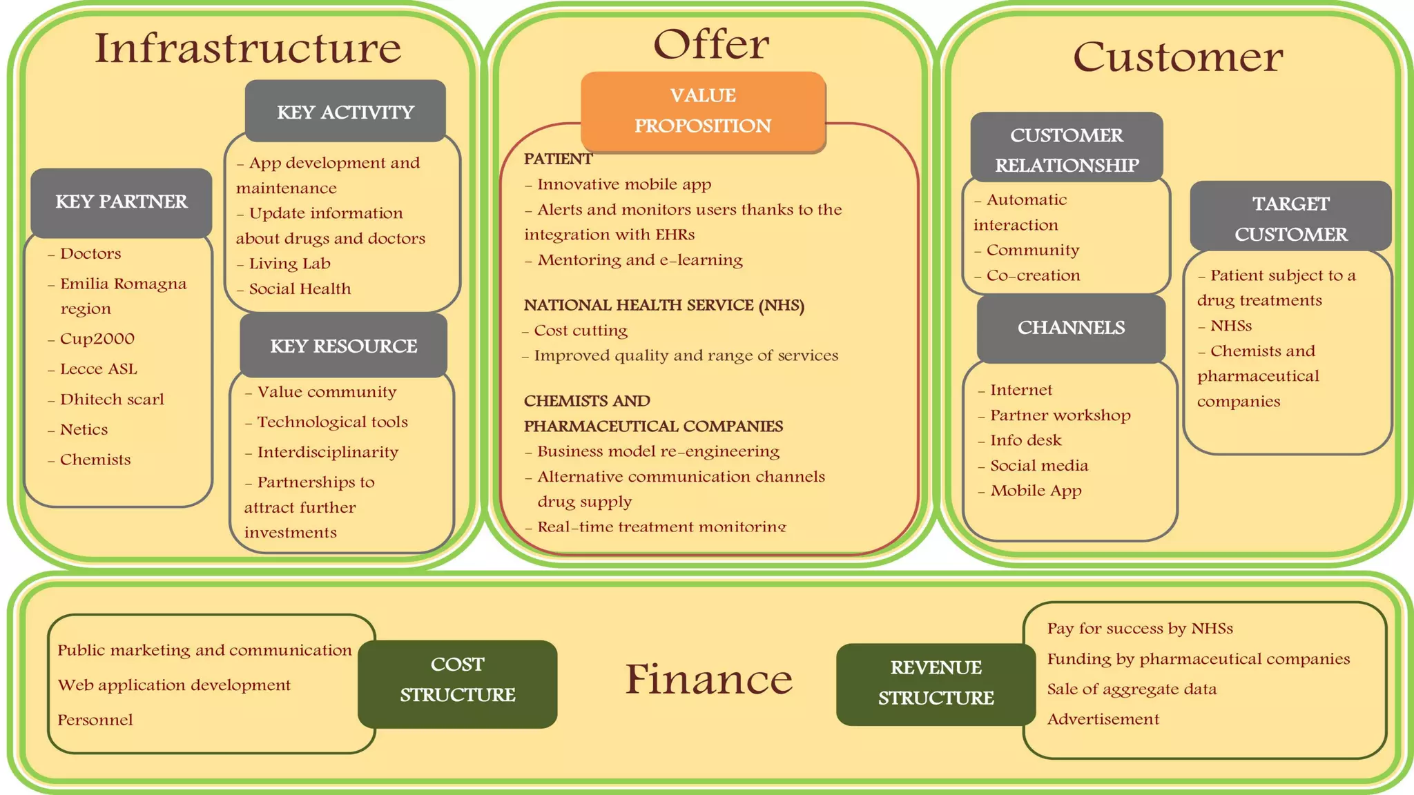 Business model canvas | PDF