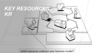 Business Model generation, business model canvas | PPTX