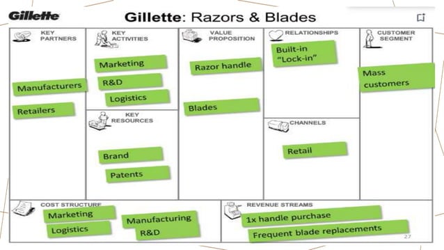 Business Model generation, business model canvas | PPTX