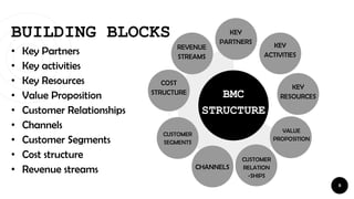 Business Model Canvas for Successful Business | PPT