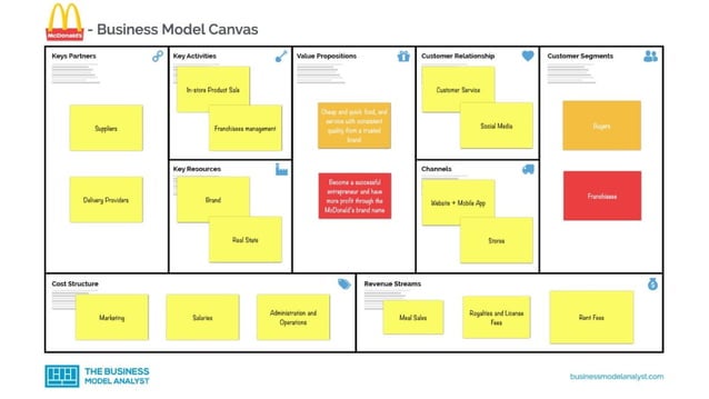 The Introduction of Business Model Canvas.pptx