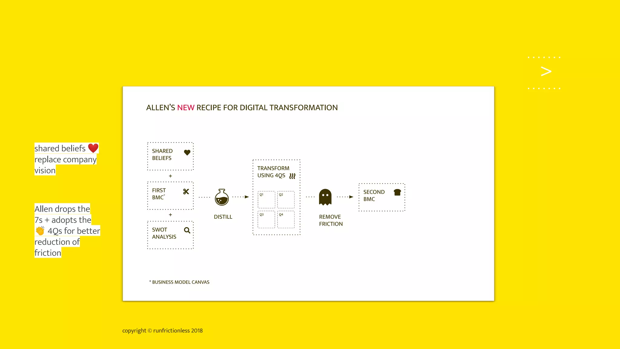 Business Model Canvas mash-up with the 4Qs Framework. Mash-up by Allen Pattiselanno. | PDF