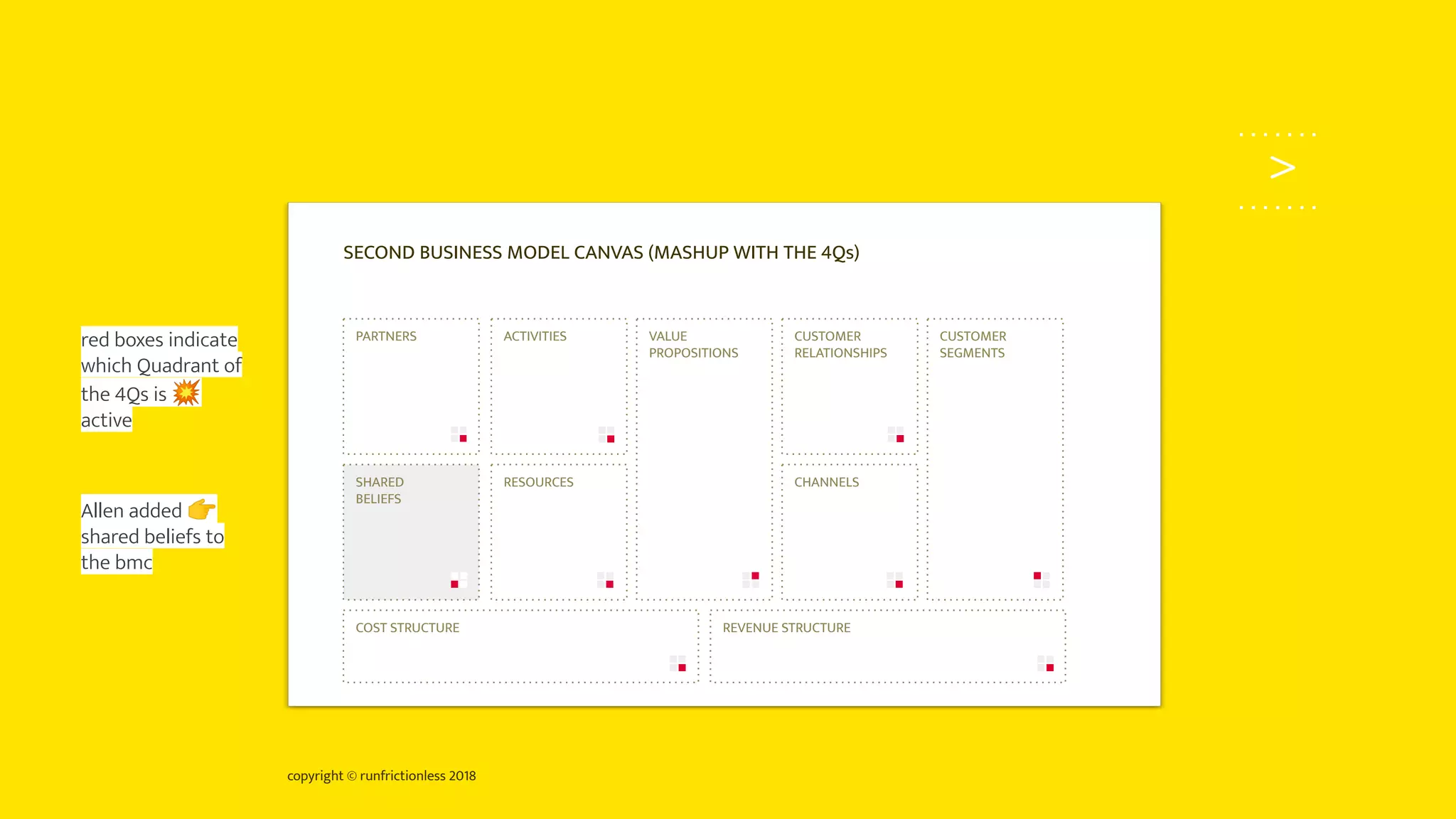 Business Model Canvas mash-up with the 4Qs Framework. Mash-up by Allen Pattiselanno. | PDF