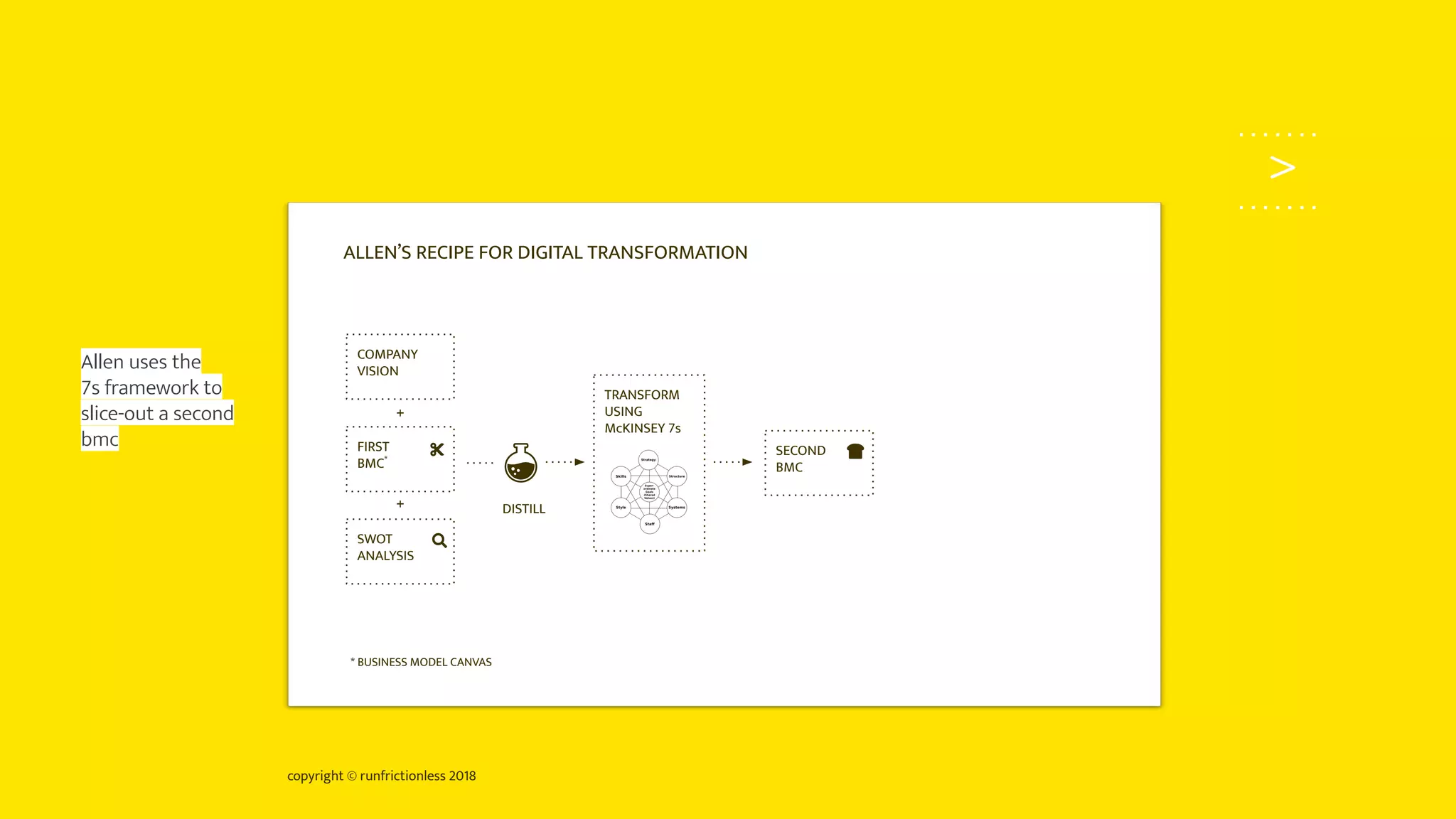 Business Model Canvas mash-up with the 4Qs Framework. Mash-up by Allen Pattiselanno. | PPT