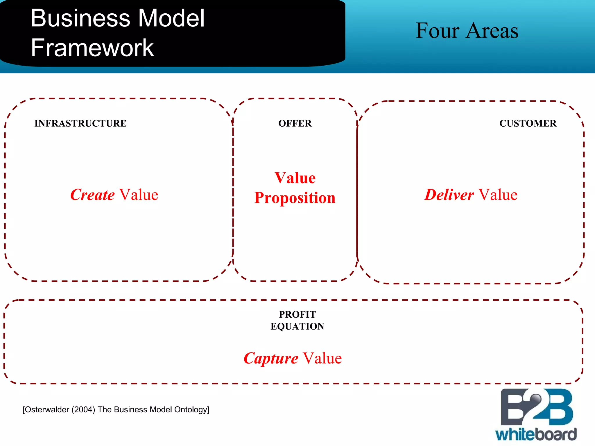 Business model template - overview | PPT