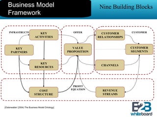 Business model template - overview | PPT