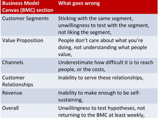 The Business Model Canvas and Social Impact | PPT