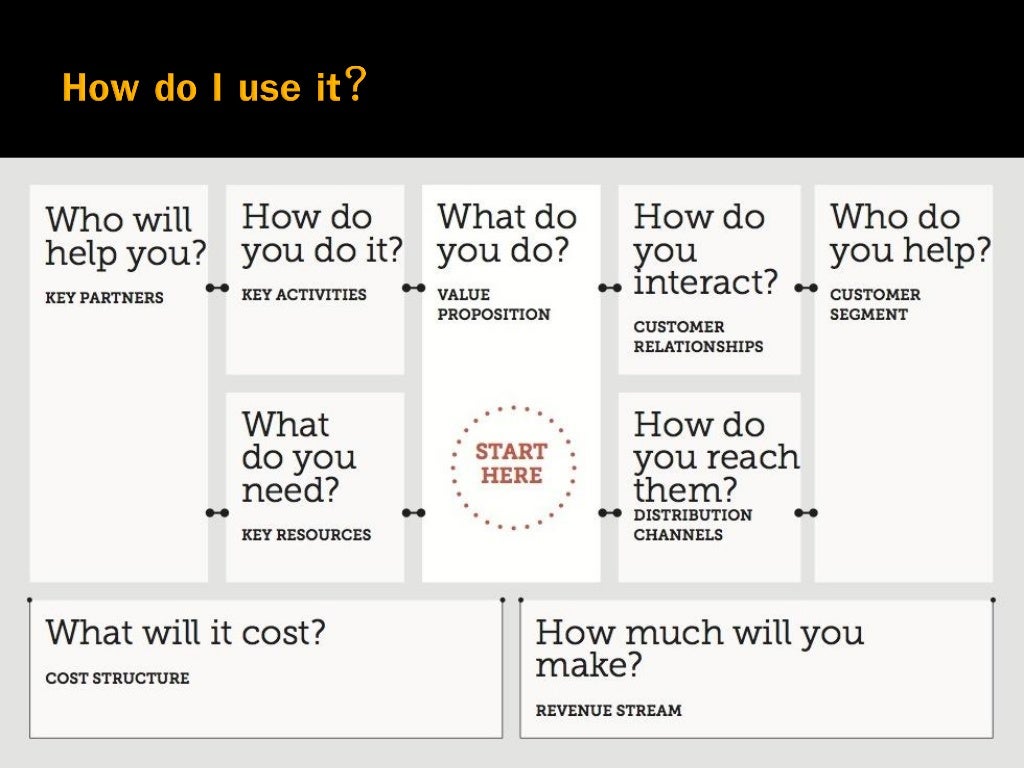 Business model canvas (bmc)