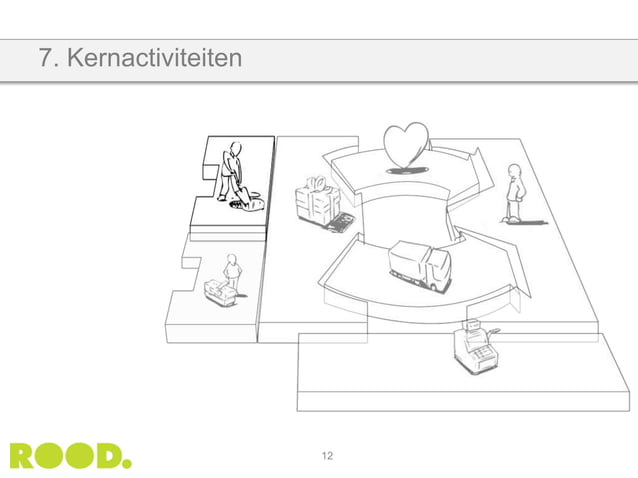 Business model canvas - ROOD maakt verbinding | PPT