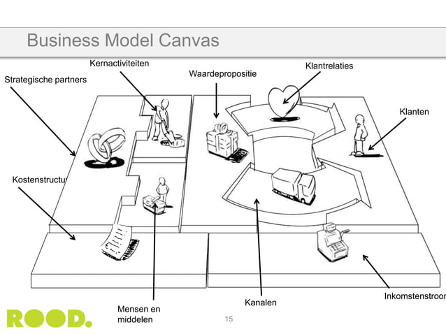 Business model canvas - ROOD maakt verbinding | PPT
