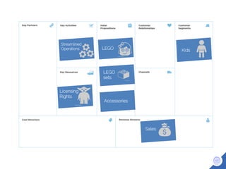 LEGO Reinventing (E-)Commerce (business model change) | PDF