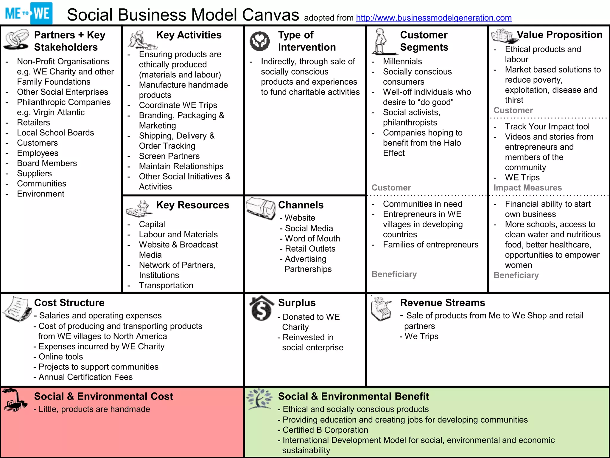 Social Business Model Canvas for ME to WE | PPT