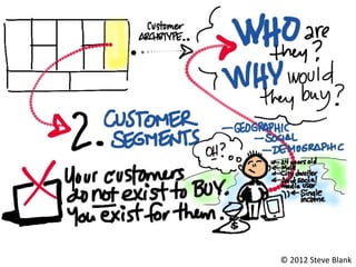 Business model canvas_steve_blank_cleantech_open_academy_2012 | PPT