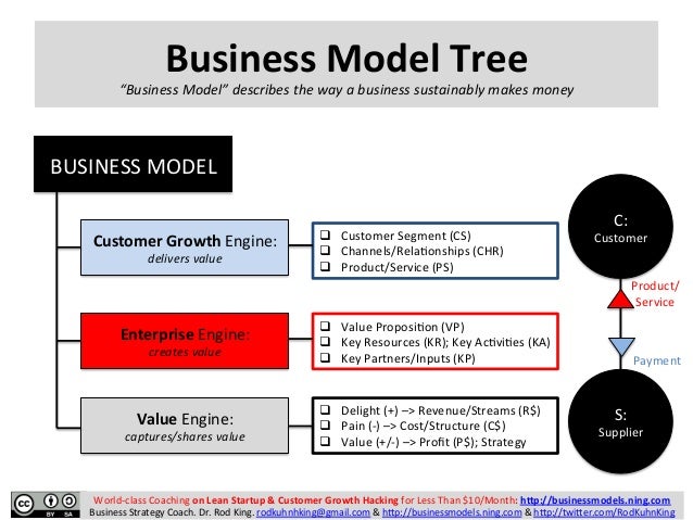 The Business Model Tree: 3 Simple Ways to Visualize a Business Model