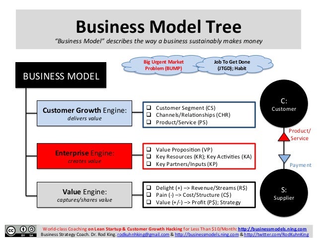 Platform Business Model What Is It Definition