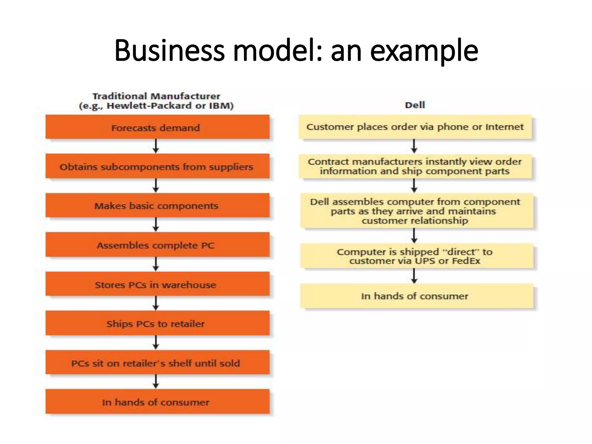 Business model development | PPTX