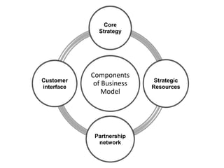 Business model development | PPTX
