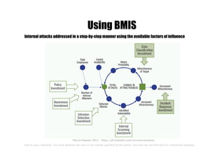 Business Model For Information Security | PPT