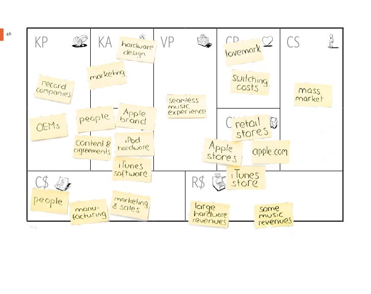 Business model generation