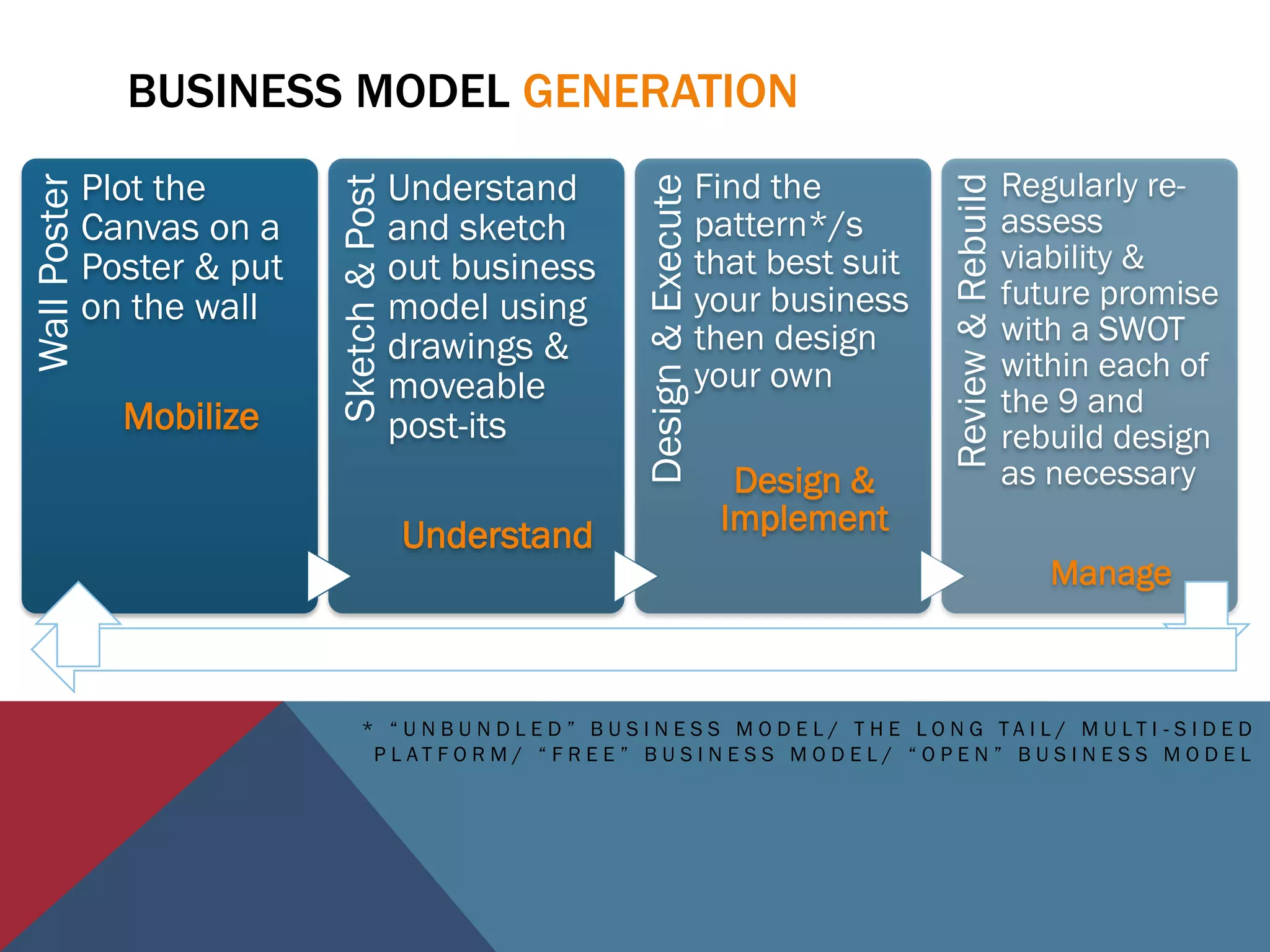 Business Model Generation | PPT