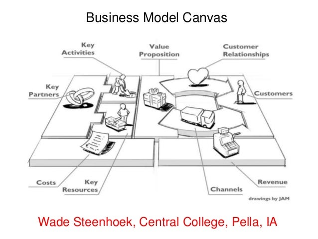 Business Model Generation O Que Como Fazer E Exemplo Completo