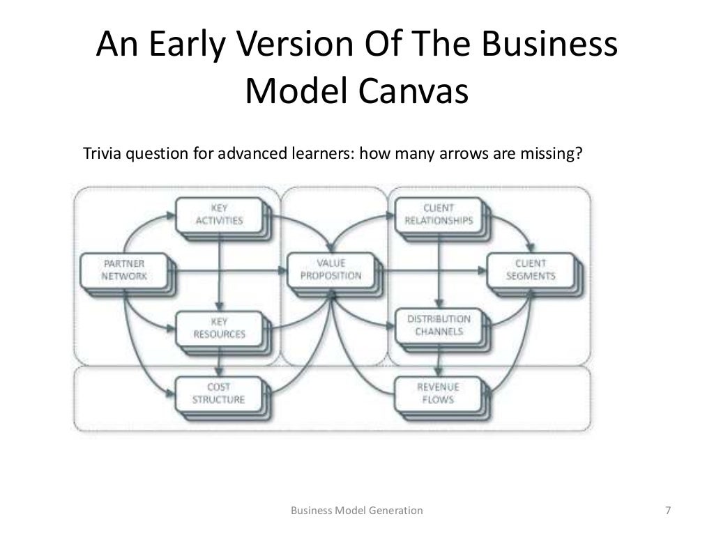 Business model generation