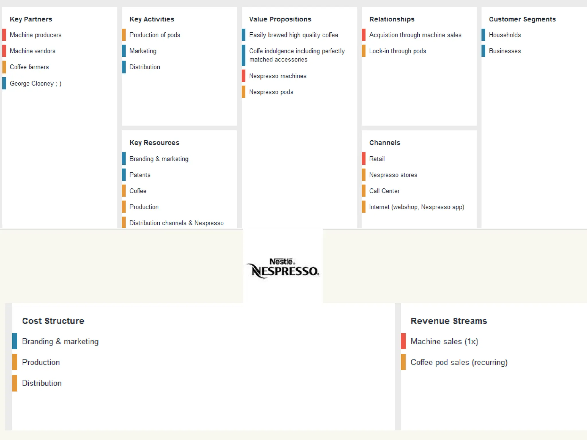 Business Model Generation via business canvas | PPT