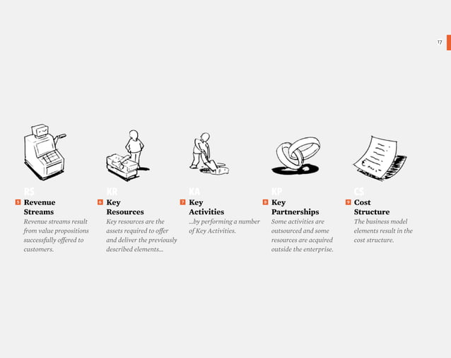 Ostenwalder Business Model Generation Preview | PDF