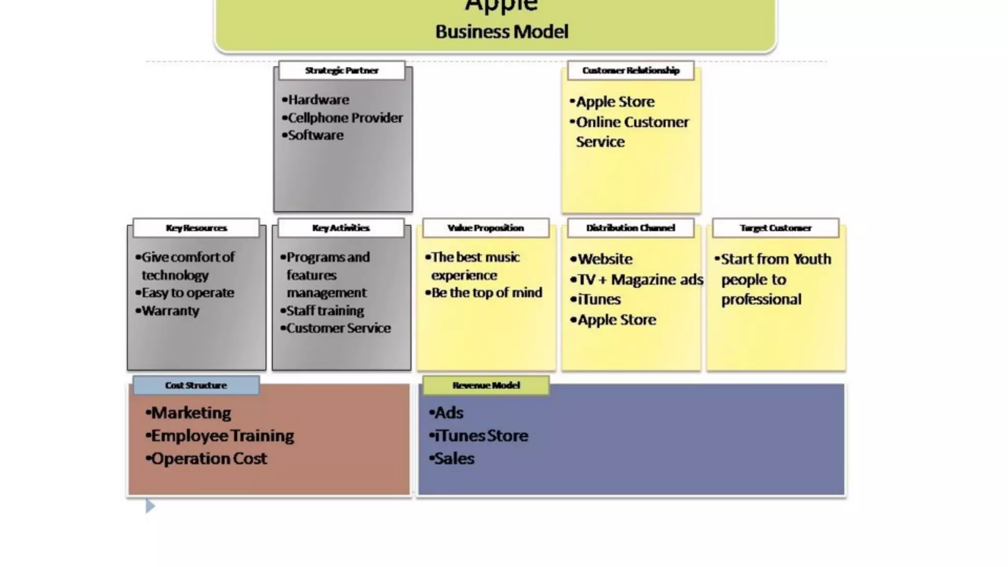نموذج الاعمال Business Model Canvas | PPT
