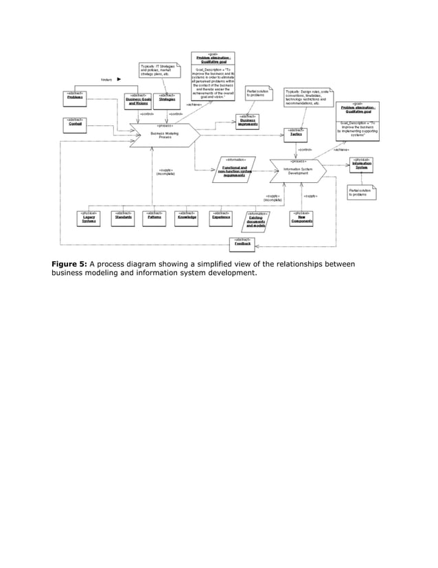 Business modeling with UML Eriksson-Penker Notation | PDF | Business | Business and Finance