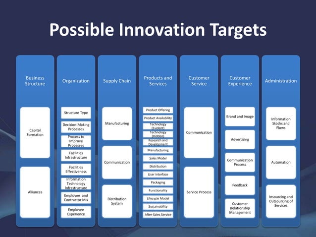 Business Model Innovation | PPTX