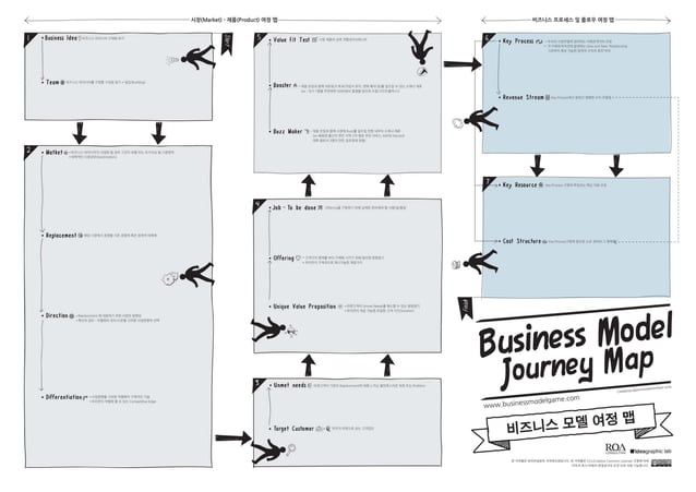 Business model journey map for bmg board final | PPT