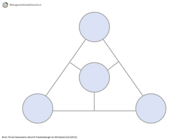Magische driehoek business model innovatie - presentatie op ...