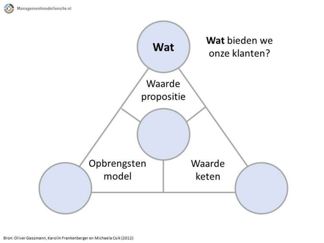 Magische driehoek business model innovatie - presentatie op ...