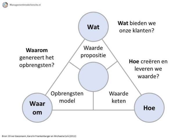 Magische driehoek business model innovatie - presentatie op ...