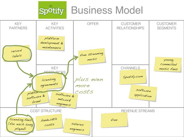 Business model music industry | PPT