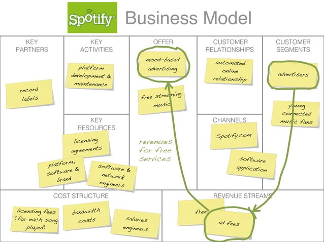 Business model music industry | PPT