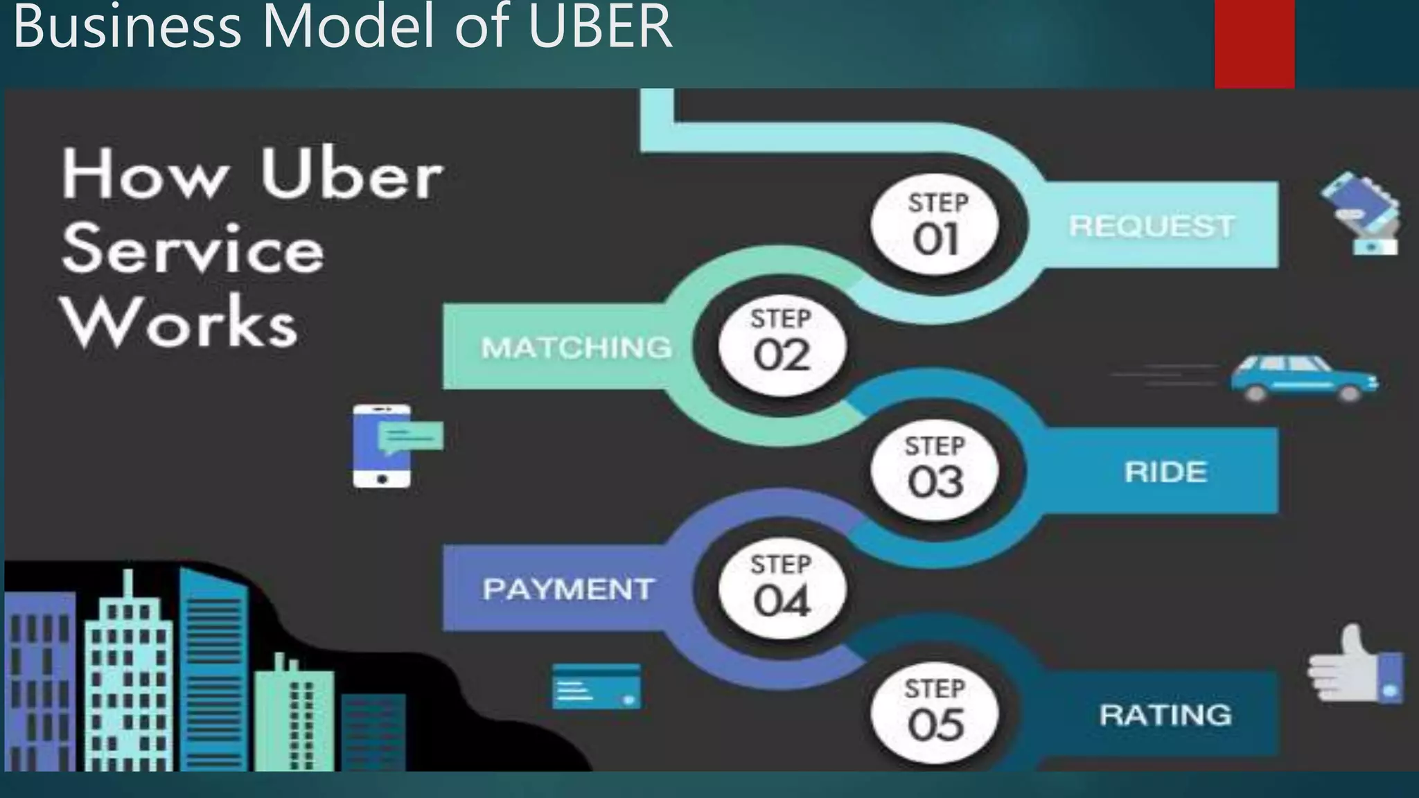 Business Model of UBER | PPTX