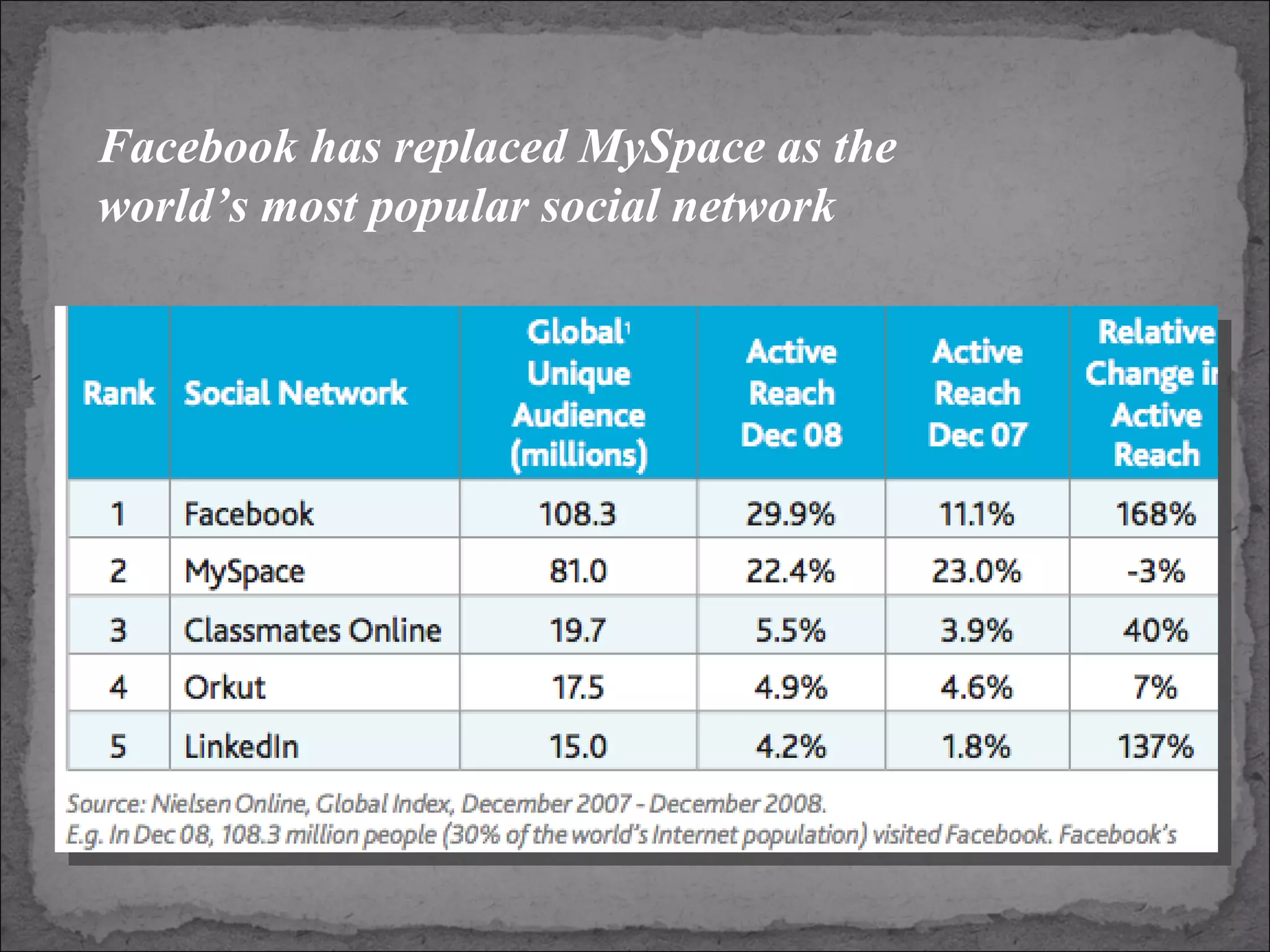 Business model on facebook | PPT