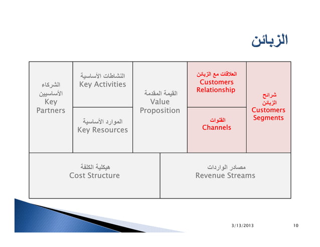 organizational Business Model | PPT
