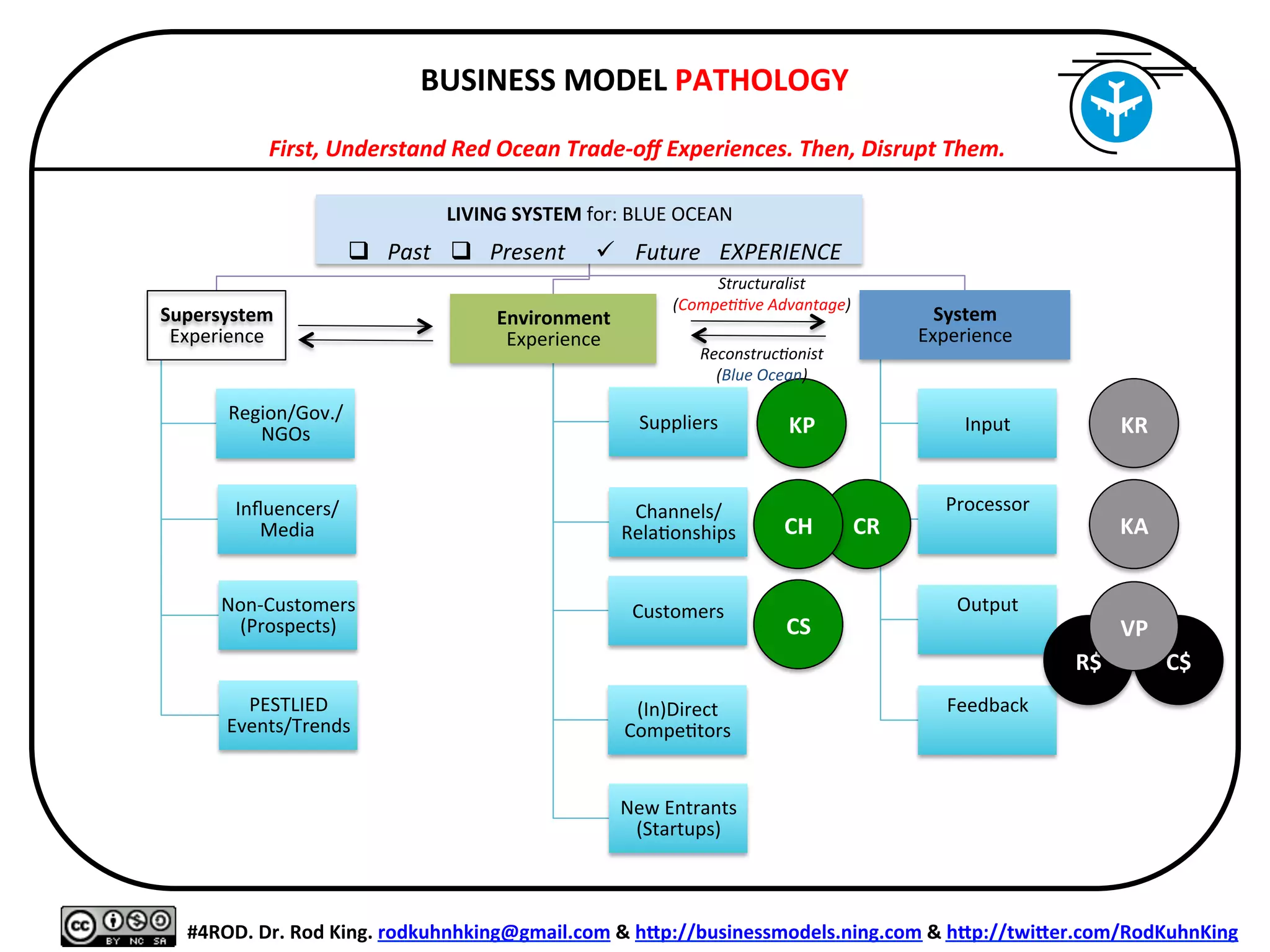 The Living System Dashboard and Business Model Pathology | PPT