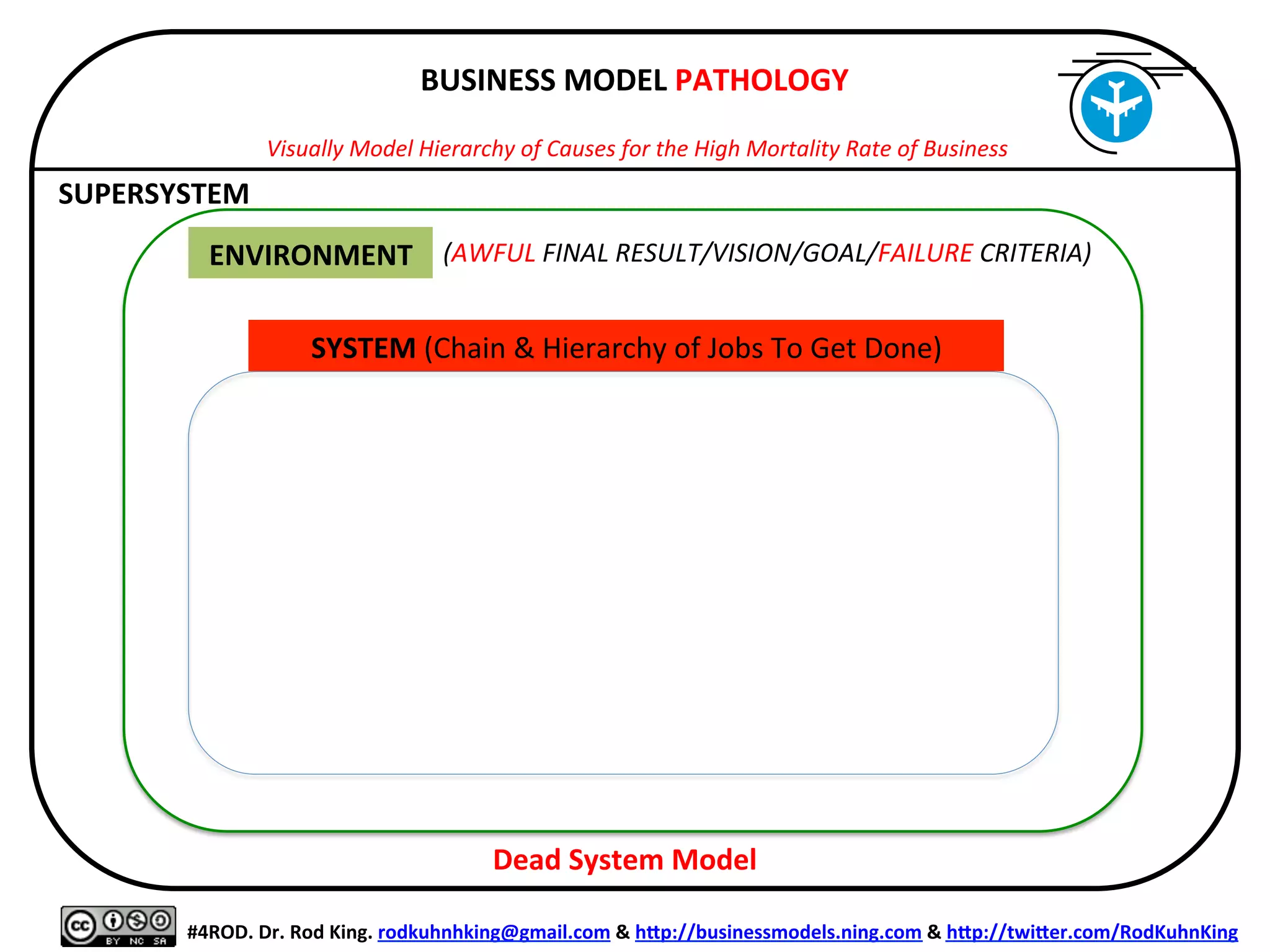 The Living System Dashboard and Business Model Pathology | PPT