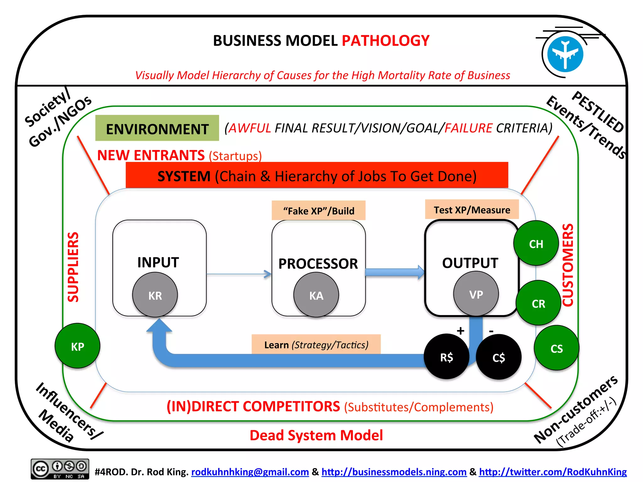 The Living System Dashboard and Business Model Pathology | PPT