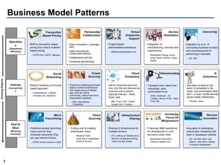 Business model patterns | PDF | Internet | Computing